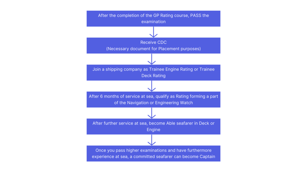 General Purpose Rating (GP Rating) – Cosmopolitan Maritime