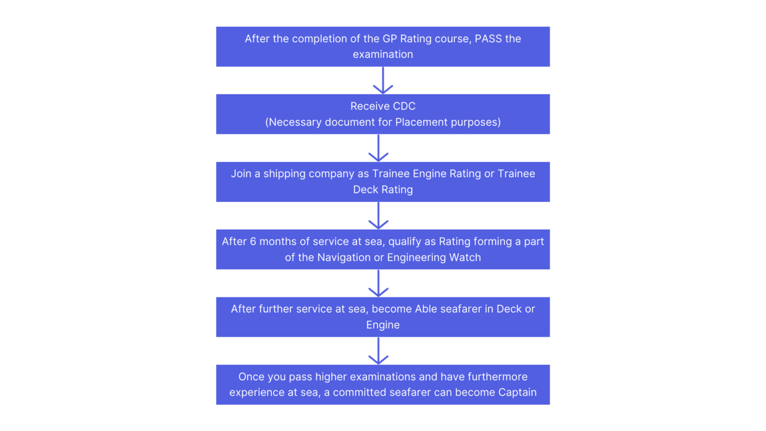 General Purpose Rating (GP Rating) – Cosmopolitan Maritime